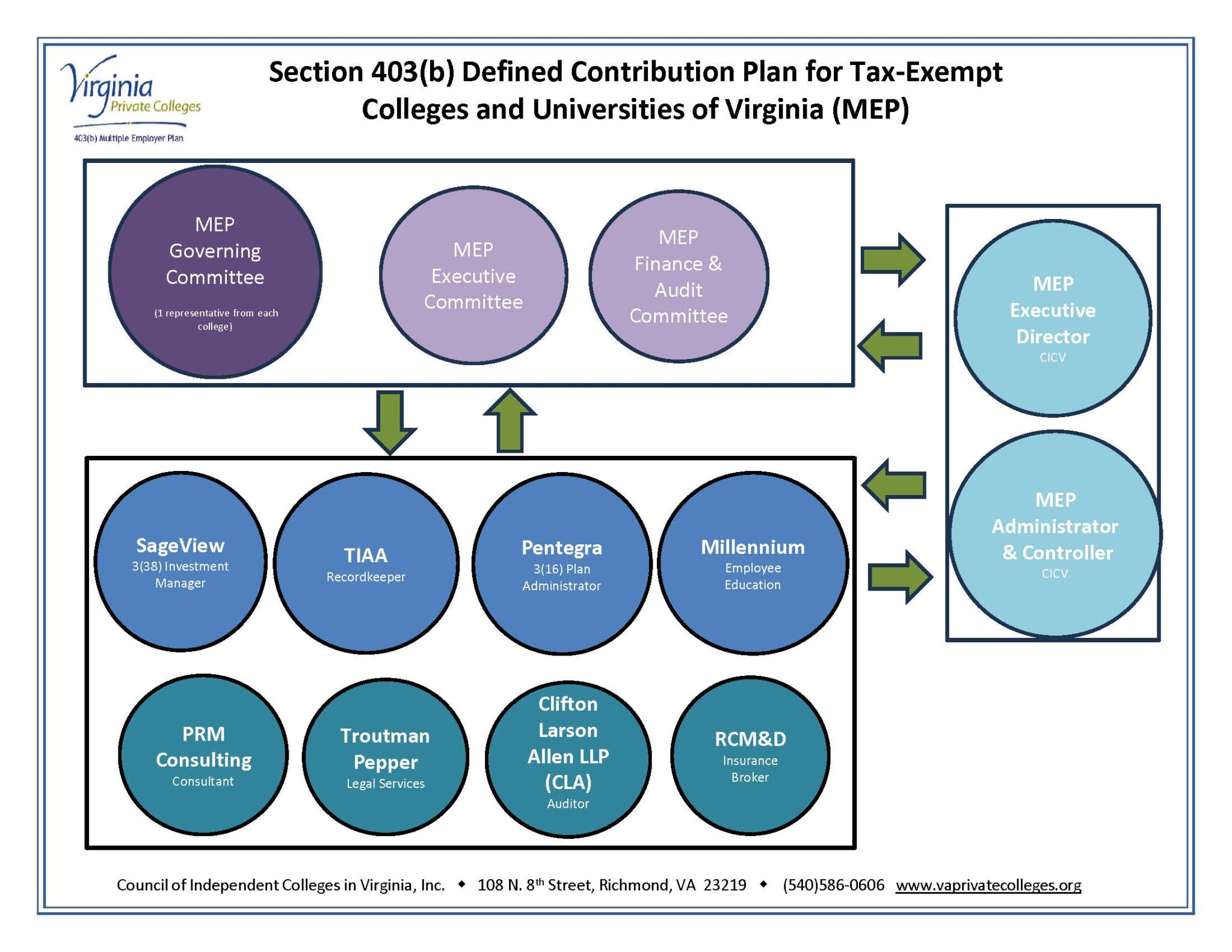 Multiple-Employer Plan (MEP) - Virginia Private Colleges